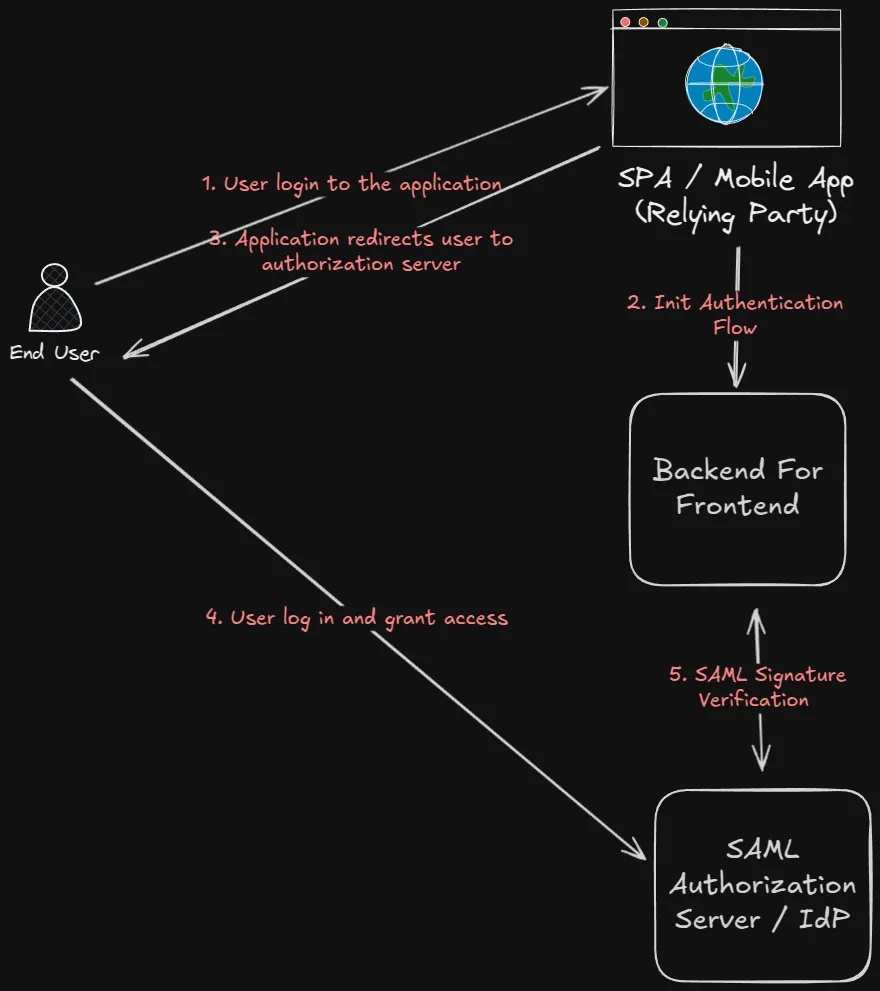 How to use SAML for Single Page Applications and Mobile Apps? | CerberAuth